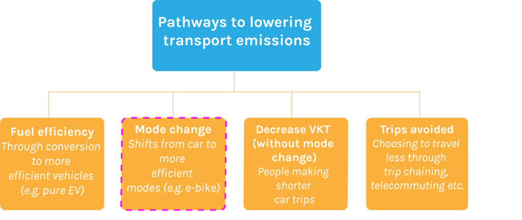 Transport and Climate Change – Sensible Transport