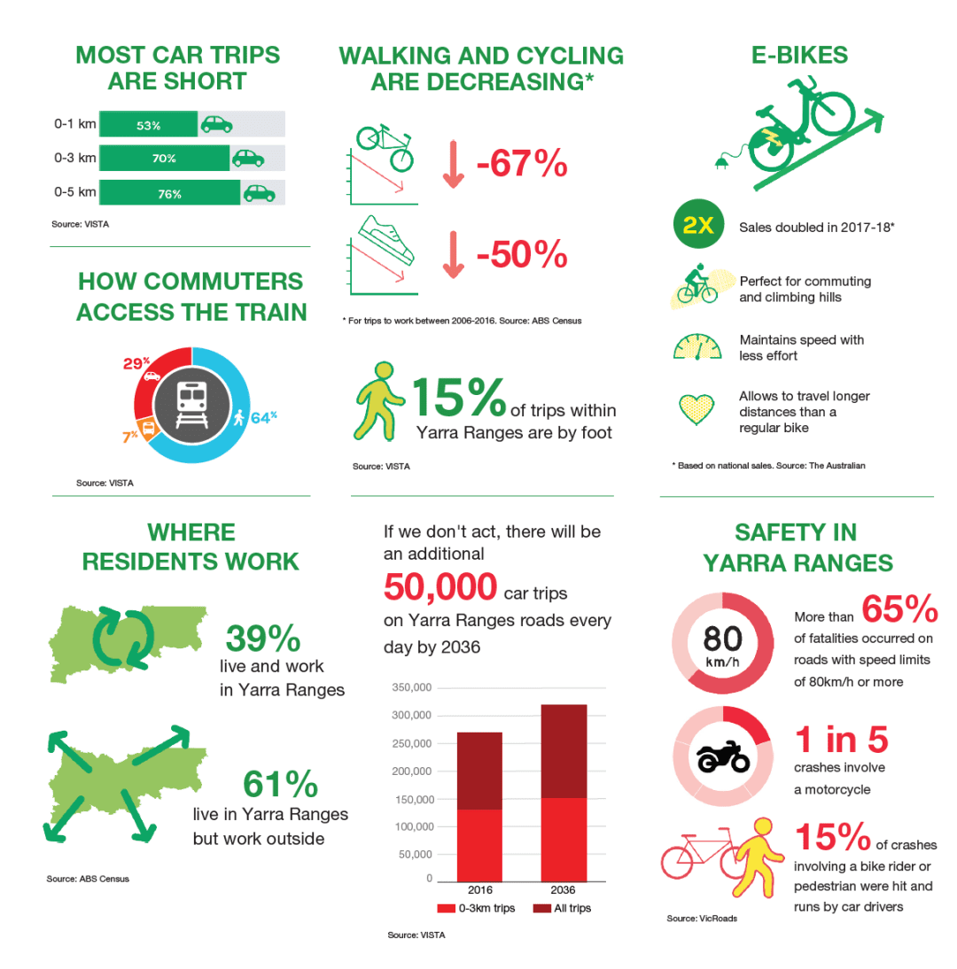 Yarra Ranges Integrated Transport Strategy – Sensible Transport